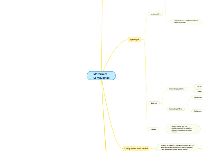 Materiales Compuestos - Mind Map